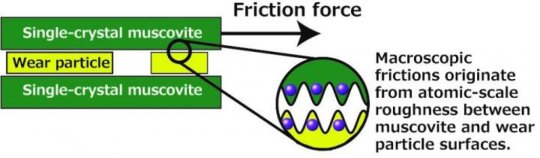 Tech: Friction explained in terms of interatomic electrostatic force ...
