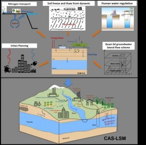 Study: Researchers develop new land surface model including multiple ...